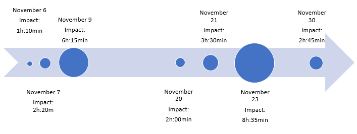 Chart depicting data described in this report.