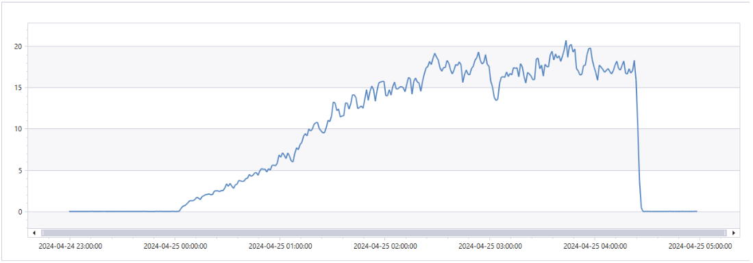 Chart depicting global request failure rate during the impact window ...